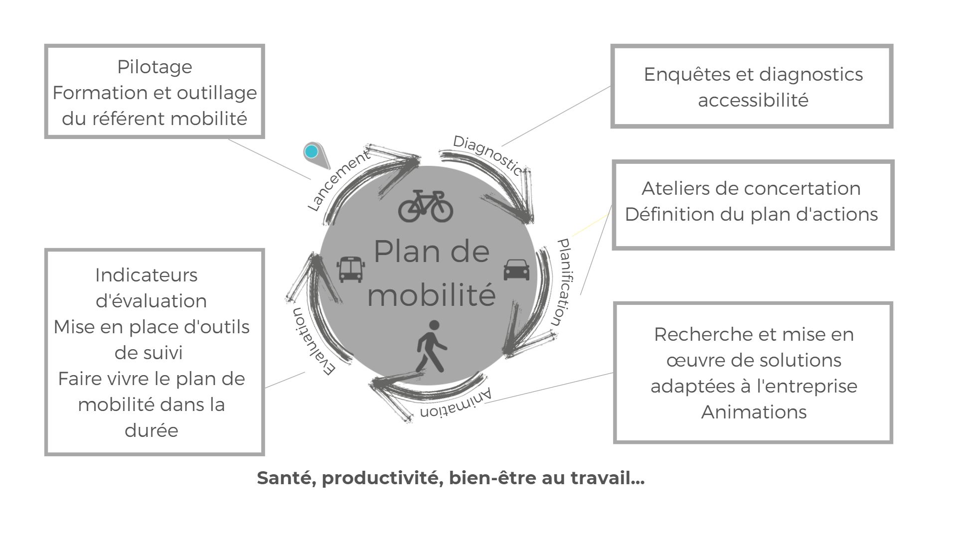 Plan mobilité entreprise - Aktivmobiliti